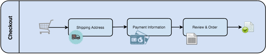 Shopping Cart Checkout | Lost Consultants